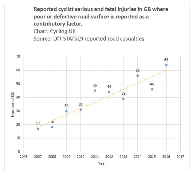 The cost of not filling that hole | Cycling UK